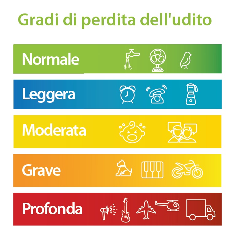 La perdita uditiva: i vari gradi - Udite - L'Emozione di Ascoltare la Vita